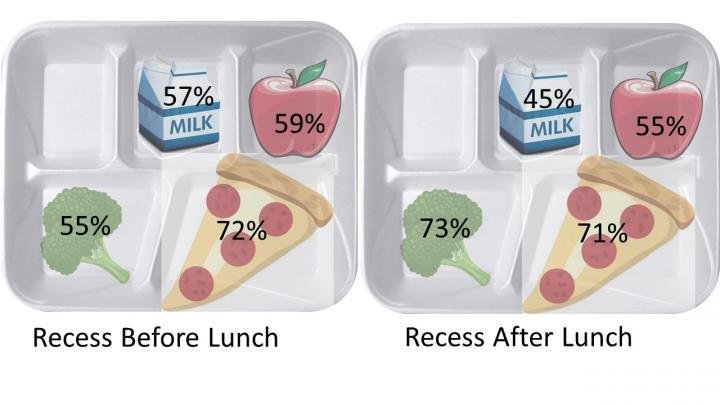 Timing And Duration Matters For School Lunch And Recess