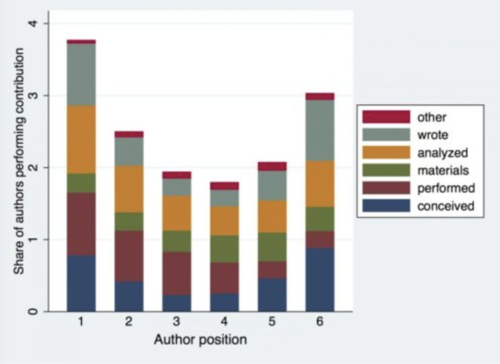 Contribution Statements And Author Order On Research Studies Still ...