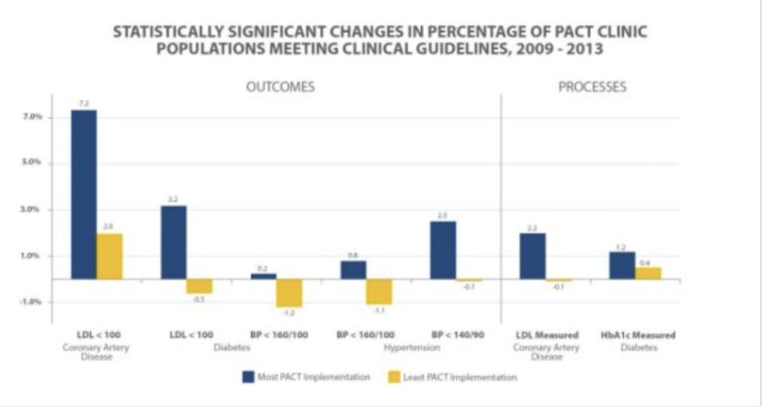 Patient-centered Medical Home Model Improves Chronic Disease Management