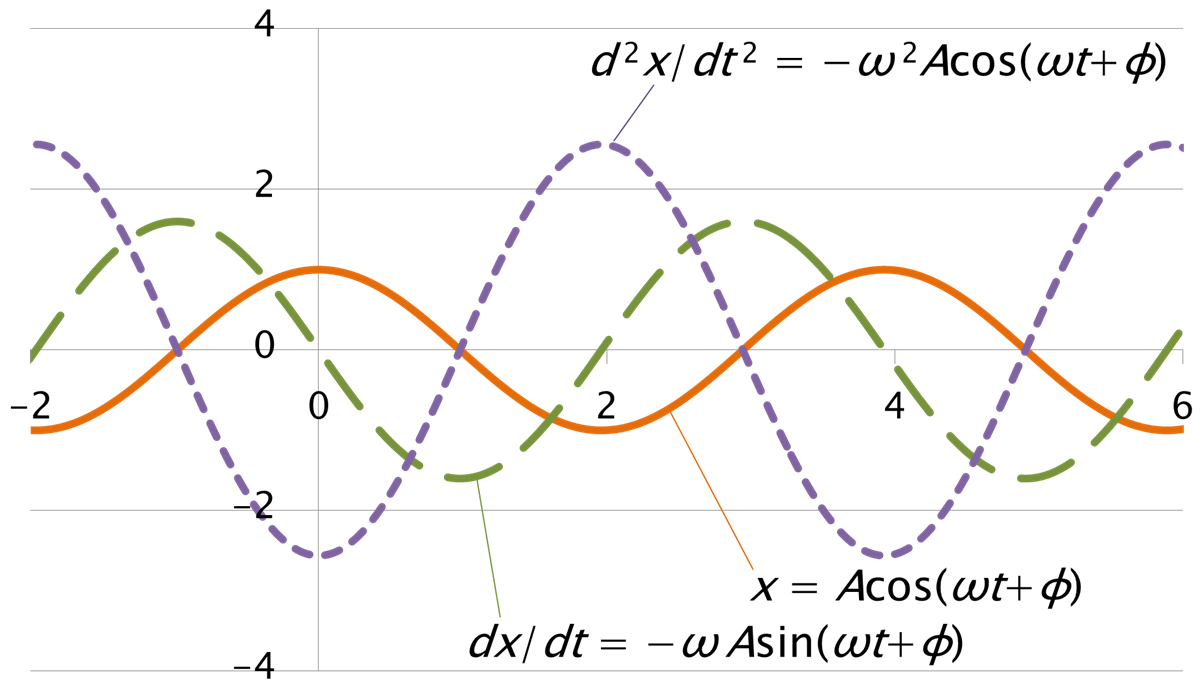 Sinusoidal Harmonic Acceleration